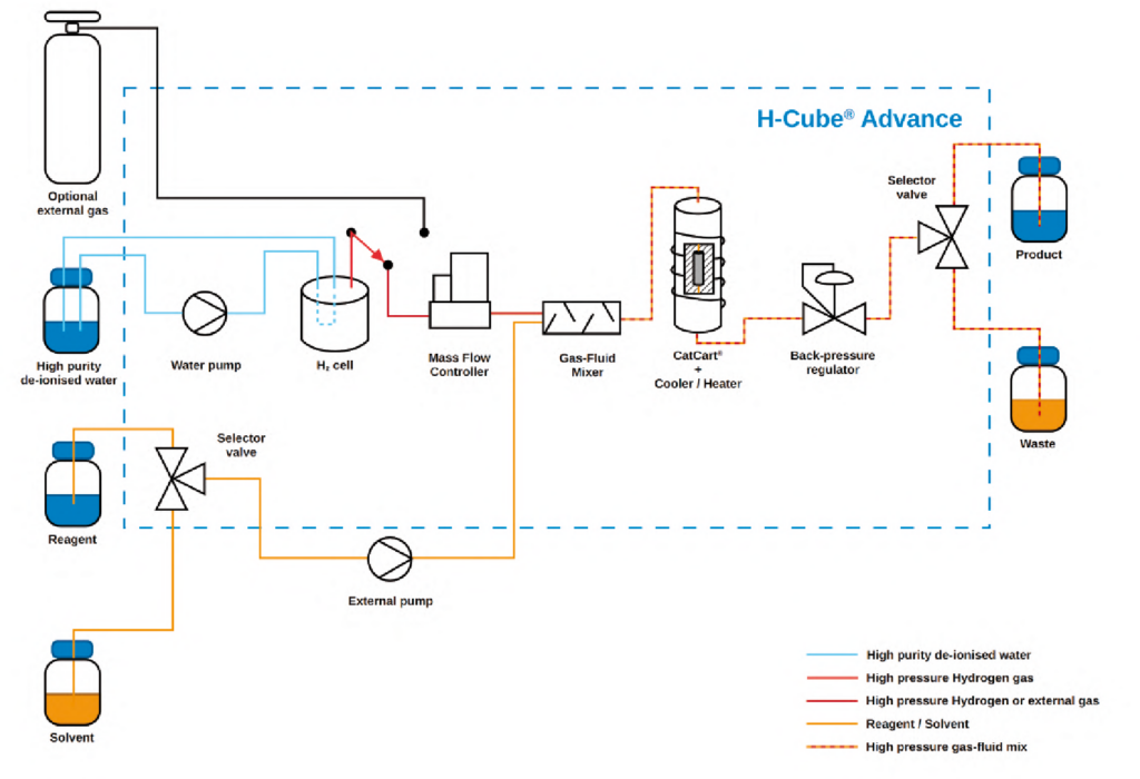 H-Cube® Advance - Reactions in Continuous Flow